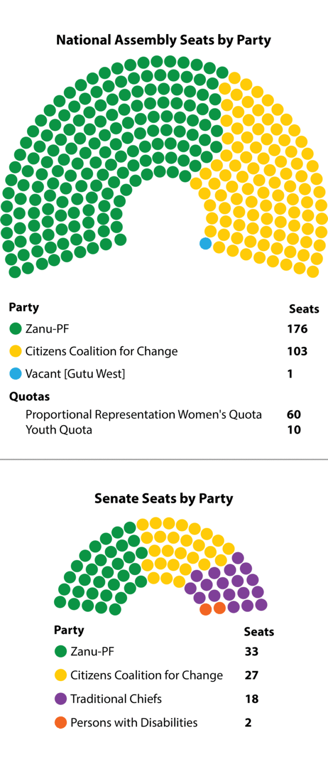 Zimlive Elections Dashboard